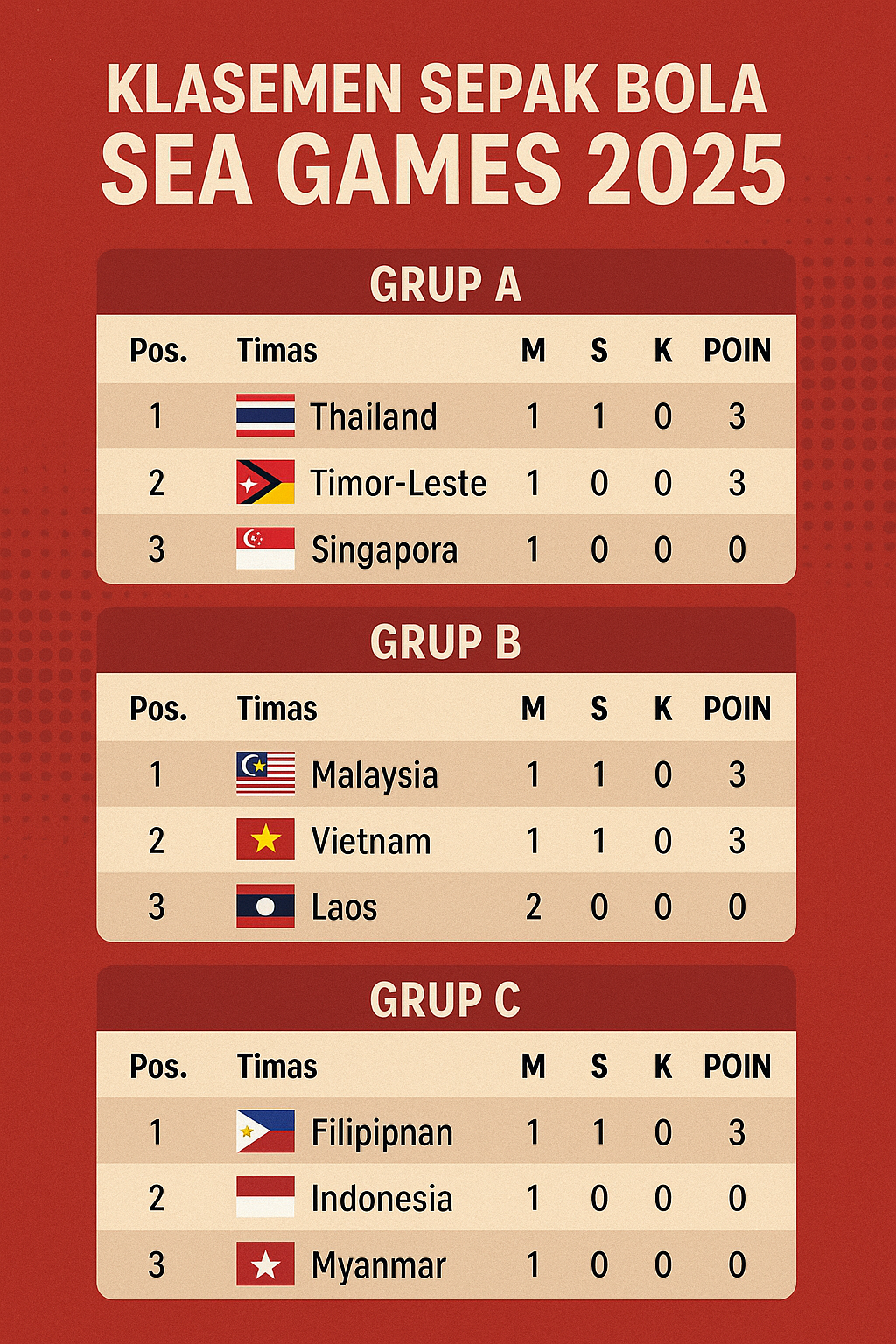 Klasemen SEA Games 2025: Indonesia U-22 Siap Debut Lawan Filipina – Media Kampung